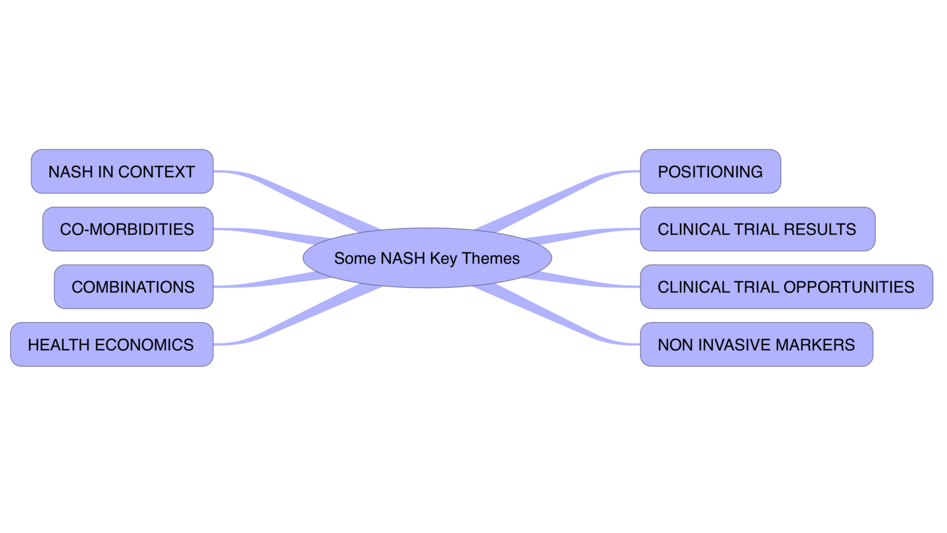 Recent study highlights the challenges in developing treatments for NASH